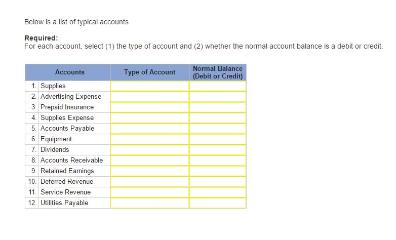 Solved Below is a list of typical accounts. Required: For | Chegg.com