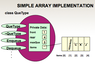 Solved Implement a Queue. typedef char ItemType; | Chegg.com