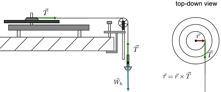 Solved Figure 2: Rotational appa- ratus setup. Considering | Chegg.com