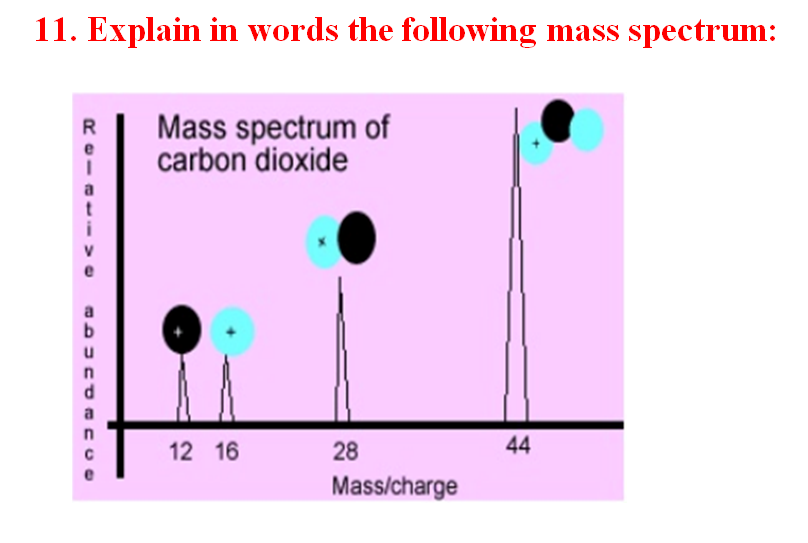 Solved Explain in words the following mass spectrum: | Chegg.com