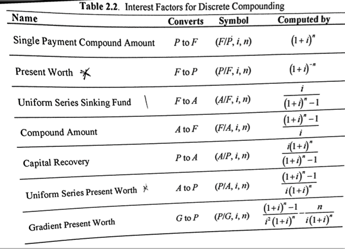 Solved Table 2.2. Interest Factors for Discrete Compounding | Chegg.com