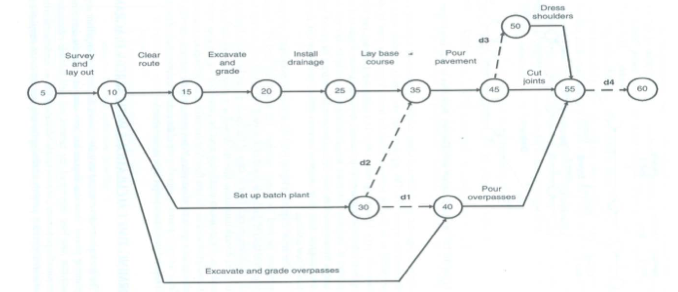 Solved Refer the following AOA diagram and the duration of | Chegg.com