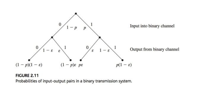 Solved In the binary communication system in Example 2.26, | Chegg.com