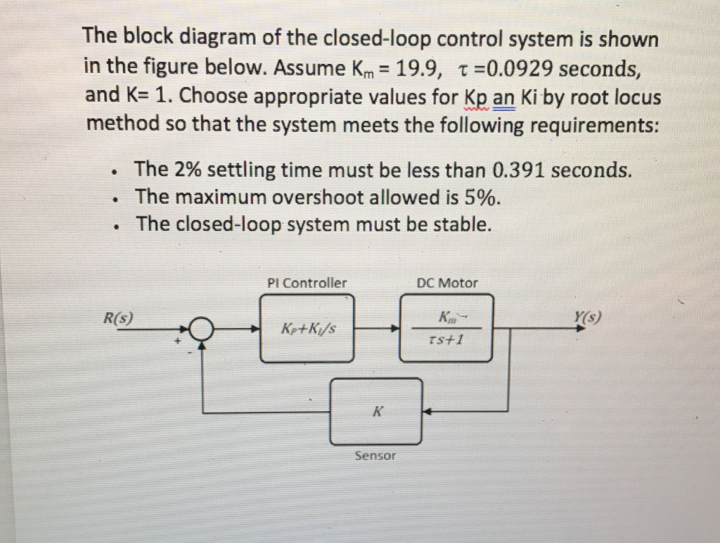 Solved The block diagram of the closed-loop control system | Chegg.com