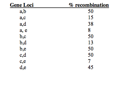 Solved Use the following two-point recombination data to | Chegg.com