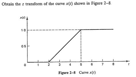 Solved Obtain the z transform of the curve x (t) shown in | Chegg.com