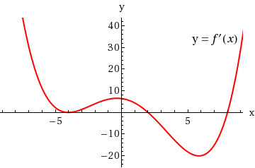 Solved Determine whether f(x) has a local minima or local | Chegg.com