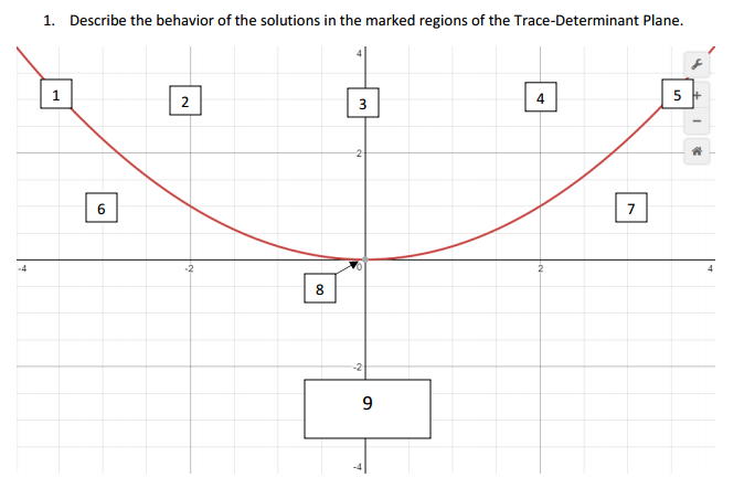 Solved Describe the behavior of the solutions in the marked | Chegg.com