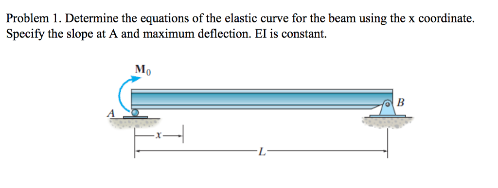 Solved Determine the equations of the elastic curve for the | Chegg.com