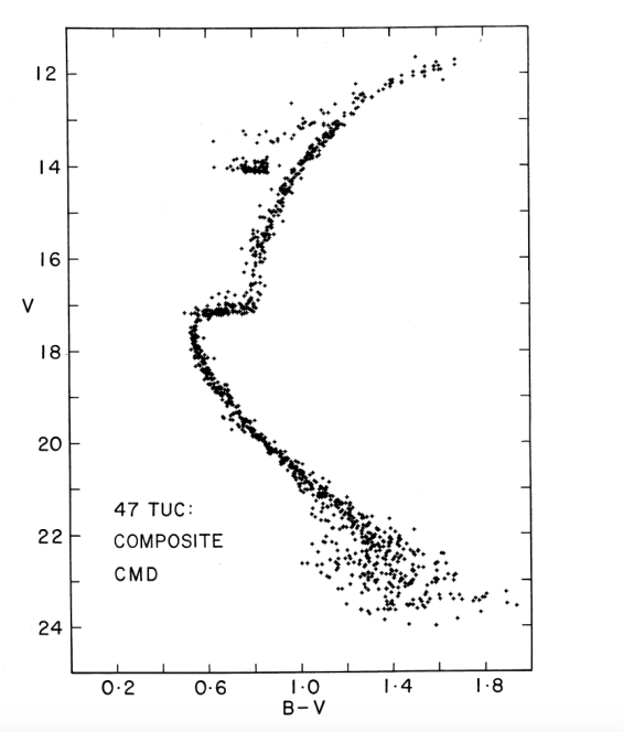Solved On The Next Page Is A Color Magnitude Diagram Of 47