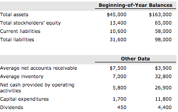 Solved Wal-Mart Stores, Inc. Target Income Statement Data | Chegg.com