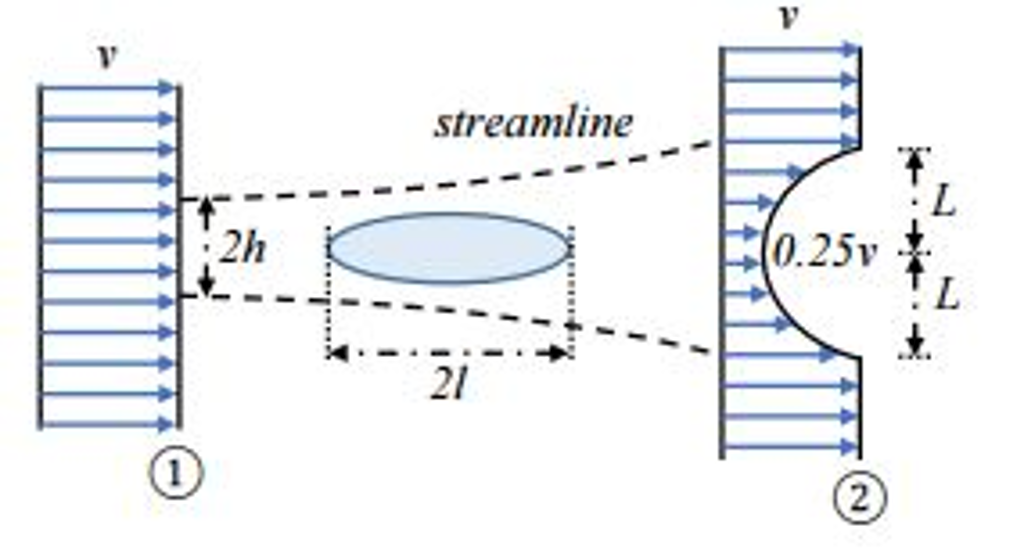 Solved Consider uniform flow past an airfoil (length: 2l). | Chegg.com