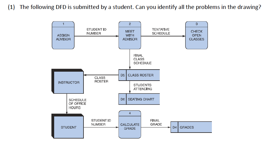 (1) The following DFD is submitted by a student. Can | Chegg.com