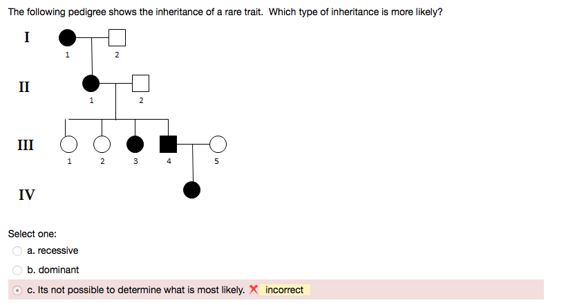 Solved The following pedigree shows the inheritance of a | Chegg.com