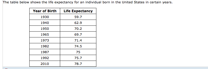 Solved The table below shows the life expectancy for an | Chegg.com