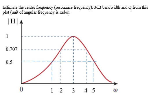 Solved Estimate the center frequency (resonance frequency), | Chegg.com