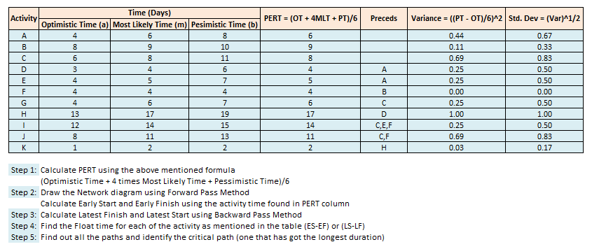 Question & Answer: The following represents a project that should be ...