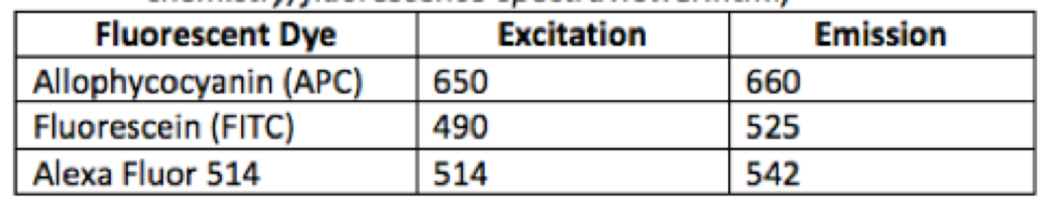 a) Compared to conventional microscope, what is the | Chegg.com
