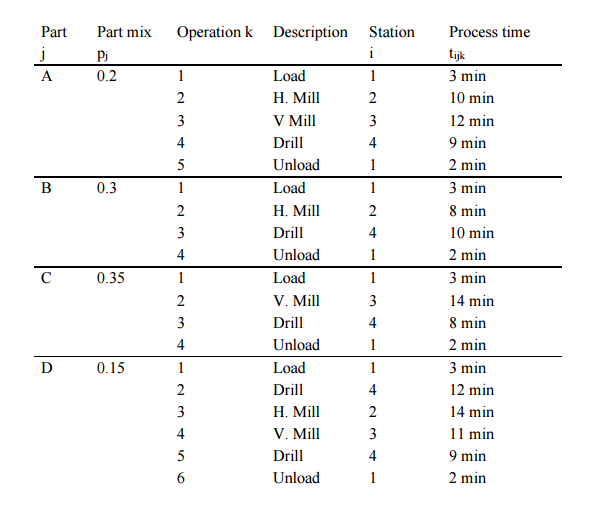 Solved A FMS consists of three stations plus a load/unload | Chegg.com