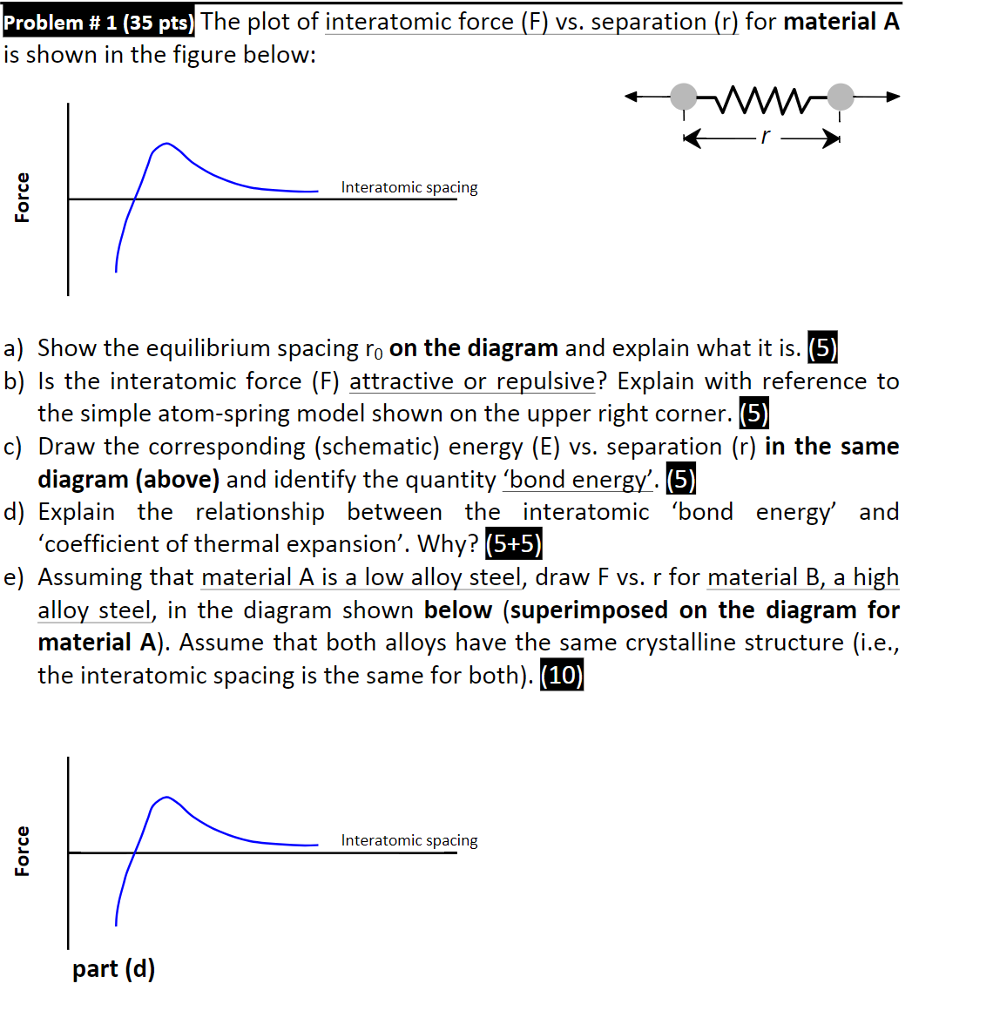 Solved Problem # 1 (35 pts) The plot of interatomic force | Chegg.com