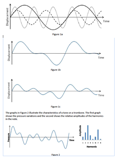 Solved Time Figure 1a Figure 1b Time Figure 1c The graphs in | Chegg.com