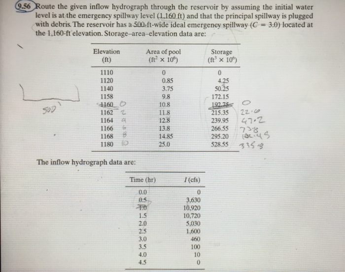 Solved Route the given inflow hydrograph through the | Chegg.com