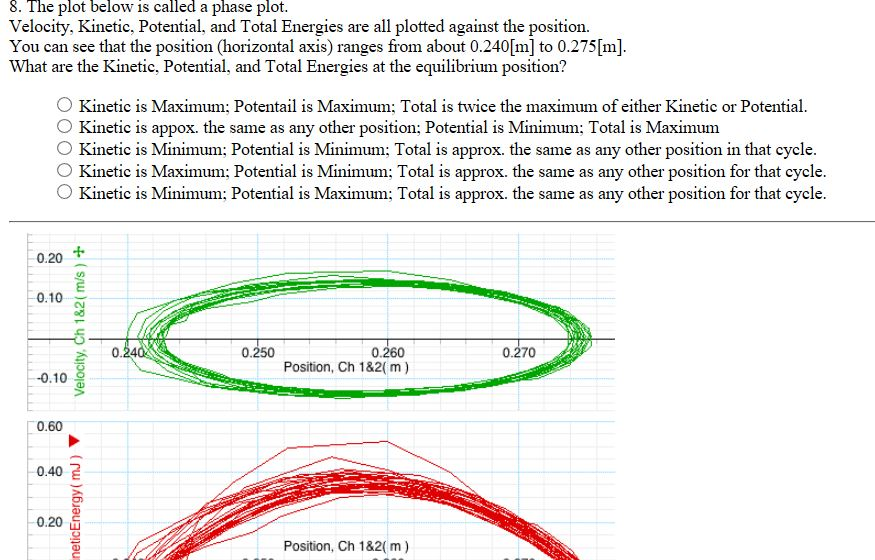 Solved The plot below is called a phase plot. Velocity. | Chegg.com