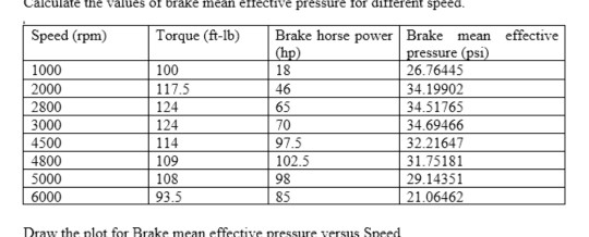 Solved Calculate the values of brake mean effective pressure | Chegg.com