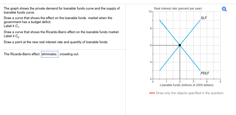 Solved The graph shows the private demand for loanable funds | Chegg.com