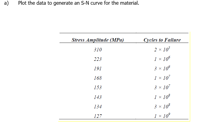 Solved a) Plot the data to generate an S-N curve for the | Chegg.com