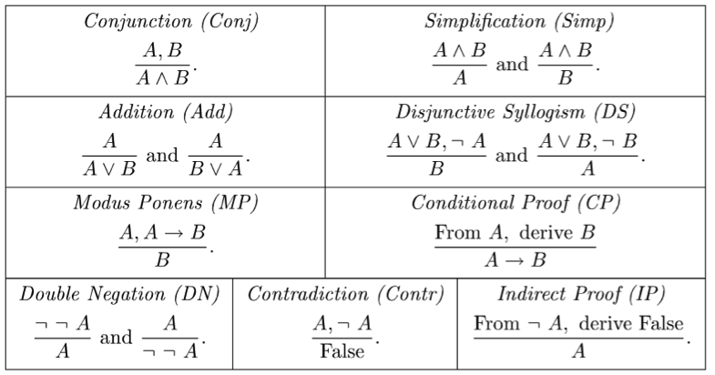 Solved Conjunction (Conj) Simplification (Simp) A, B and | Chegg.com