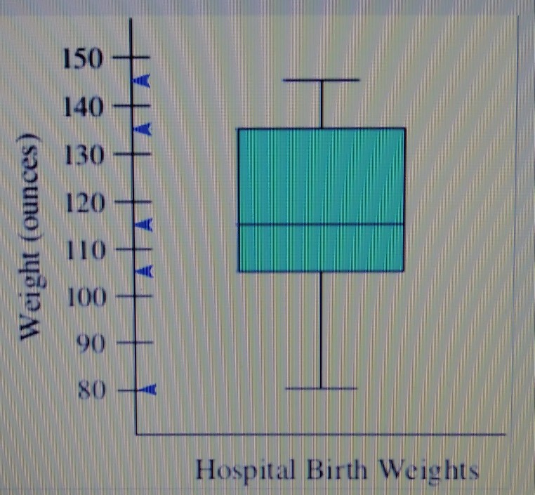 Solved Answer the question below based on this boxplot, | Chegg.com