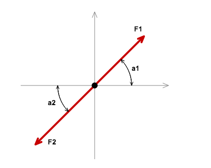 Solved Two forces, F1 and F2, have the same line of | Chegg.com