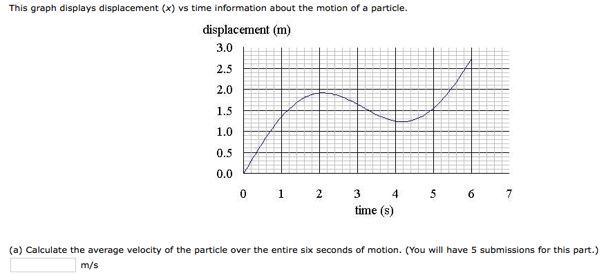 Solved This graph displays displacement (x) vs time | Chegg.com