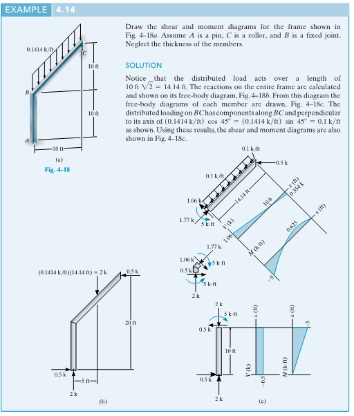 Solved Can you draw the normal force diagrams for the | Chegg.com