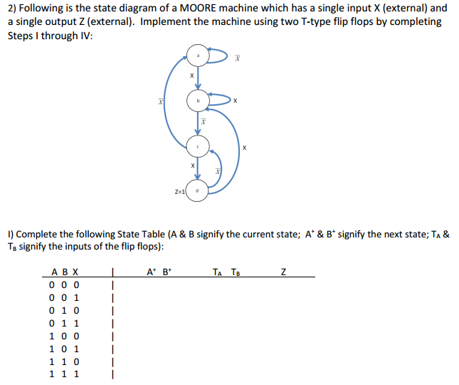 Solved 2) Following is the state diagram of a MOORE machine | Chegg.com