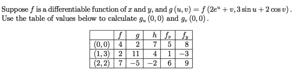 Solved Suppose f is a differentiable function of x and y, | Chegg.com