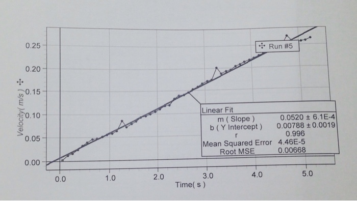 Solved On the Position vs Time graph, the value of the | Chegg.com