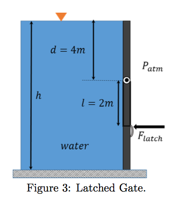 Solved 3, Figure 3 shows a submerged gate of constant width | Chegg.com