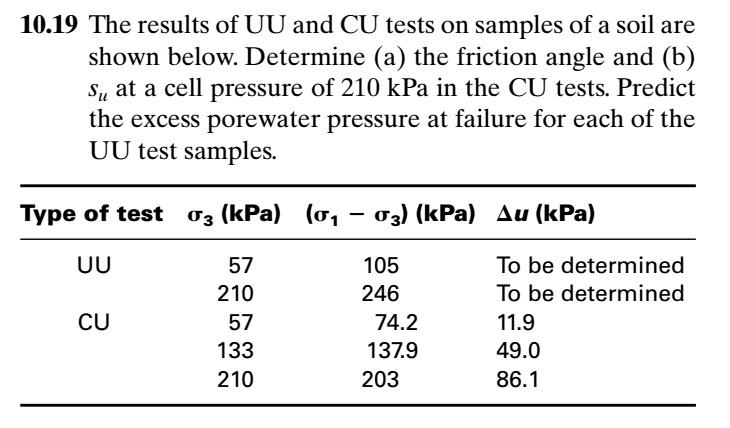 Solved The results of UU and CU tests on samples of a soil | Chegg.com