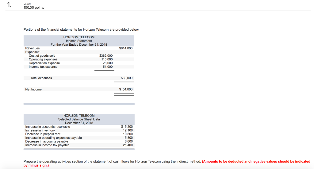 Solved 100.00 points Portions of the financial statements | Chegg.com