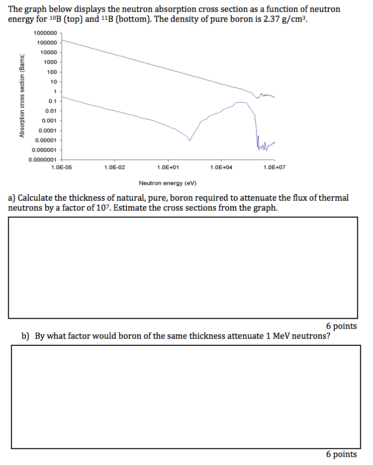 The graph below displays the neutron absorption cross | Chegg.com