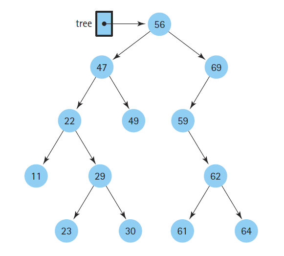 Show the order in which the nodes in the tree are | Chegg.com