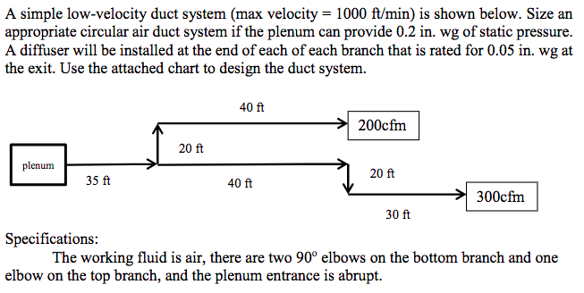 A Simple low-velocity duct system (max velocity = | Chegg.com