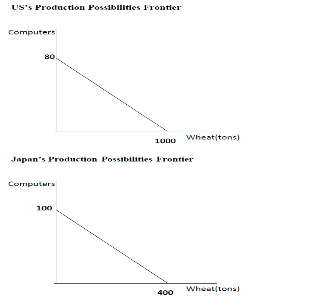 Solved Figure 2: The figure shows the production possibility | Chegg.com