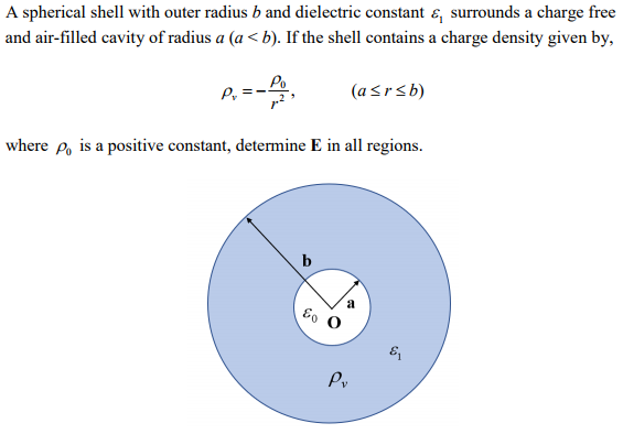 Solved A spherical shell with outer radius b and dielectric | Chegg.com