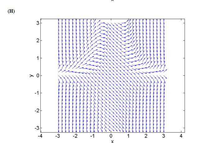 Solved Which of the following is a direction field for | Chegg.com