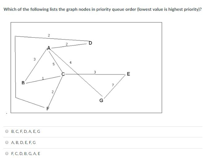 Solved Which of the following lists the graph nodes in | Chegg.com
