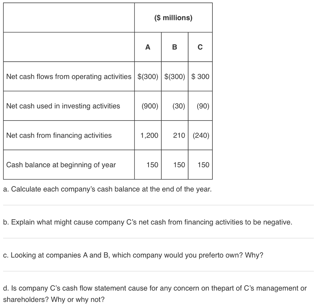 Solved Calculate each company's cash balance at the end of | Chegg.com