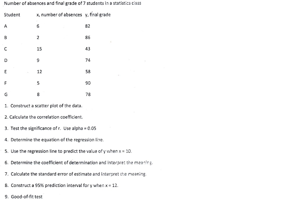 Solved Number of absences and final grade of 7 students in a | Chegg.com